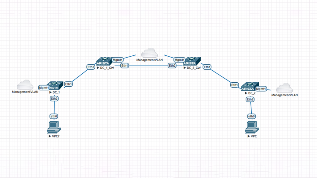 Automation Arista Evpn Vxlan With Python